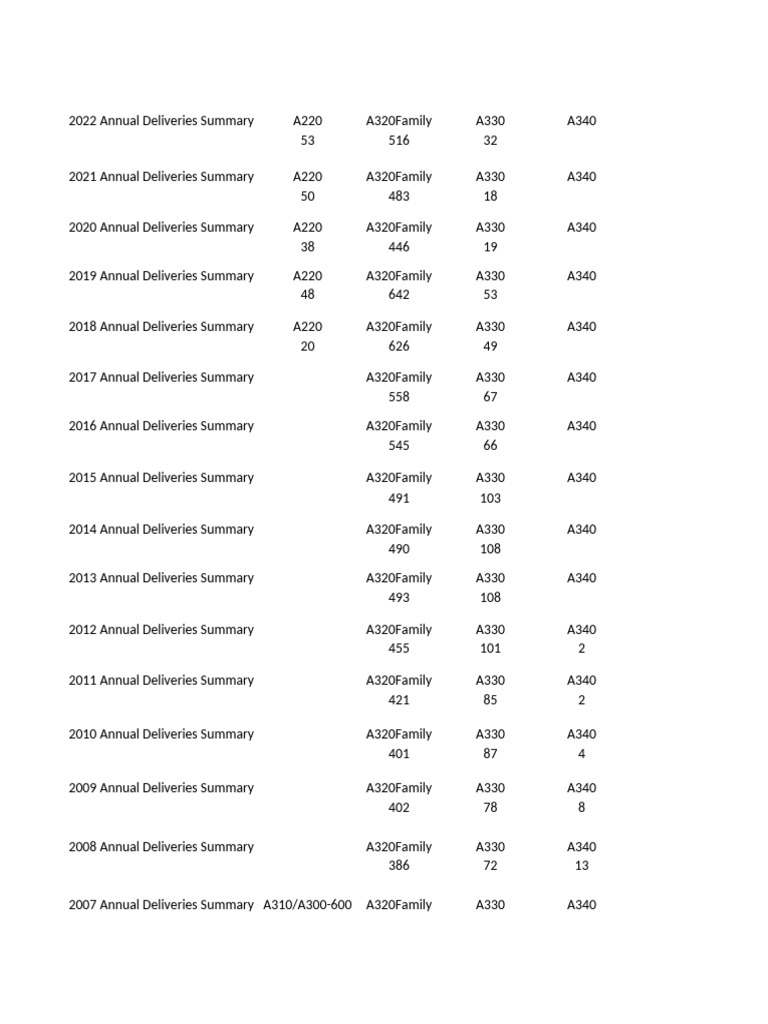 Orders Deliveries January 2023 | PDF | Airlines | Civil Aviation