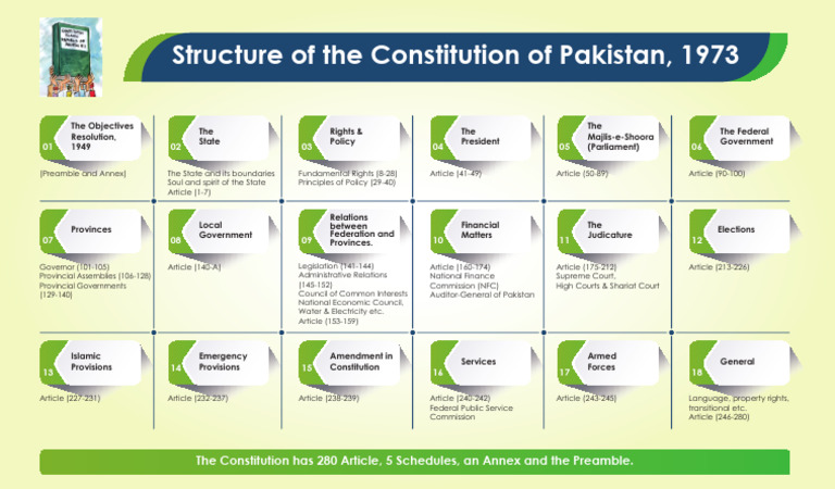 Structure of The Constitution of Pakistan 1973 (1) | PDF | Statutory ...