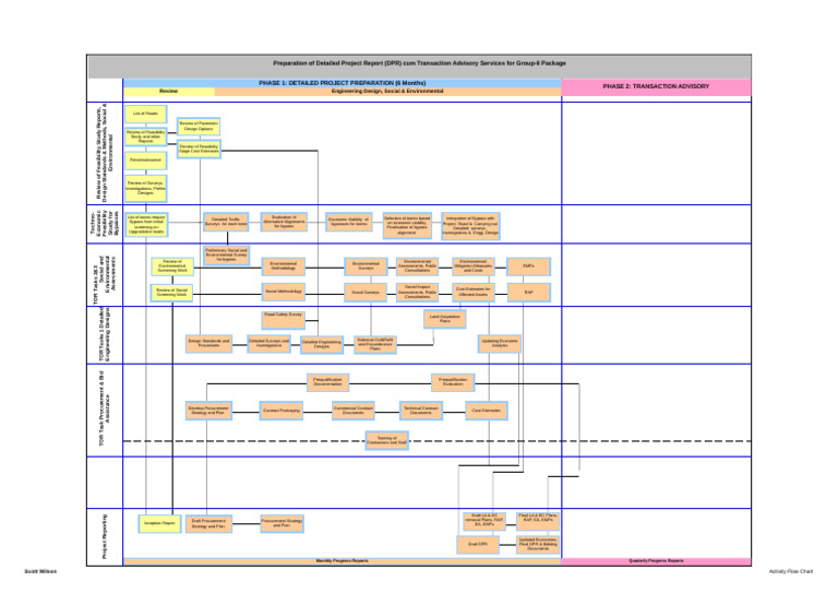 Activity Flow Chart_kship-III | PDF | Procurement | Business