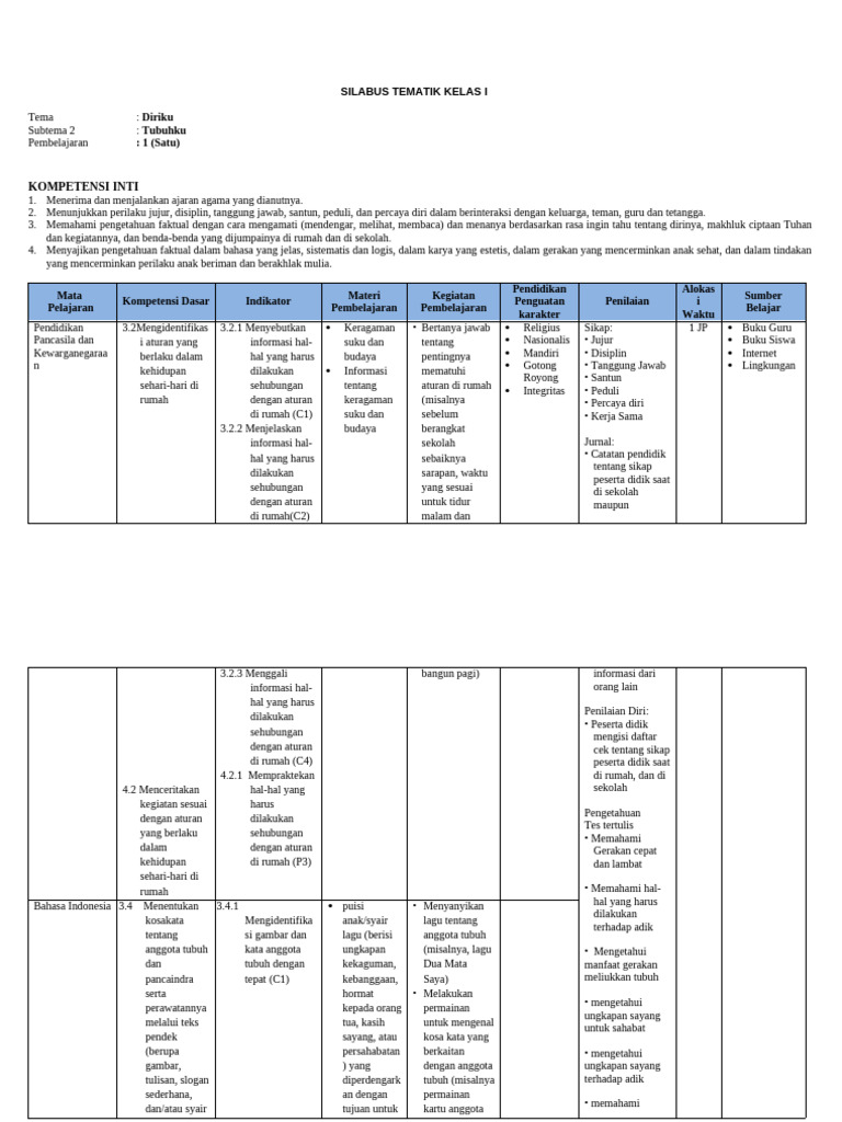 Sub 2 Pem 1 - Silabus Kelas 1 Tema 1 - 9 Komponen | PDF