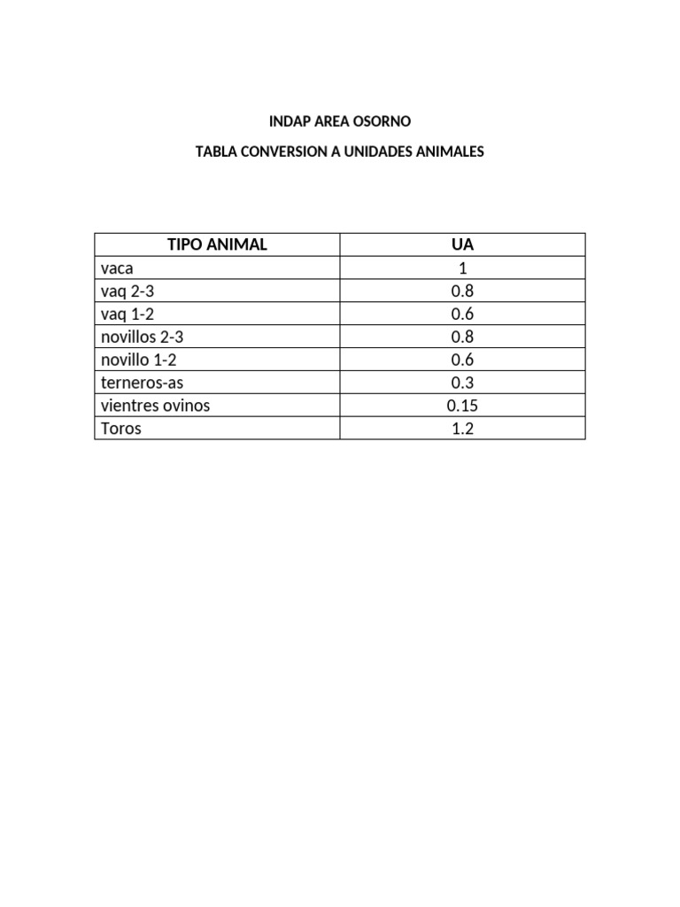 Conversion a Unidades Animales | PDF
