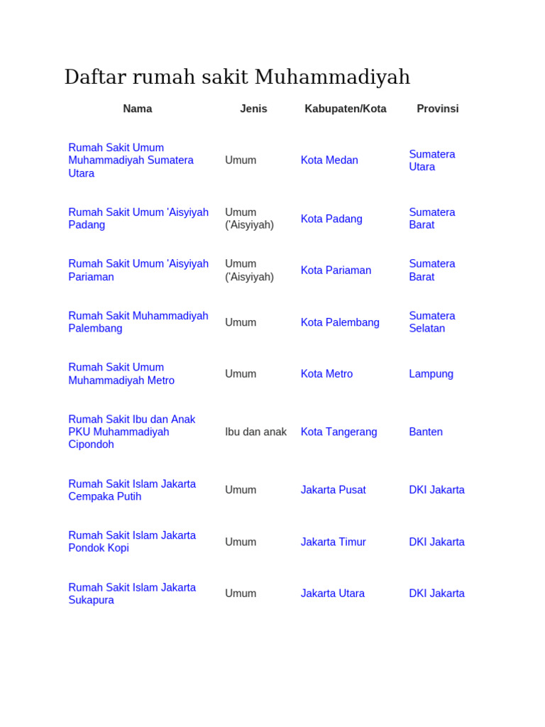 Daftar Rumah Sakit Muhammadiyah | PDF