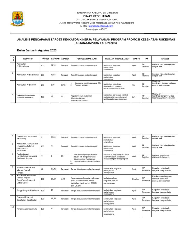 2.6.1.a.3 ANALISIS PENCAPAIAN TARGET INDIKATOR KINERJA PROMOSI KESEHATAN | PDF