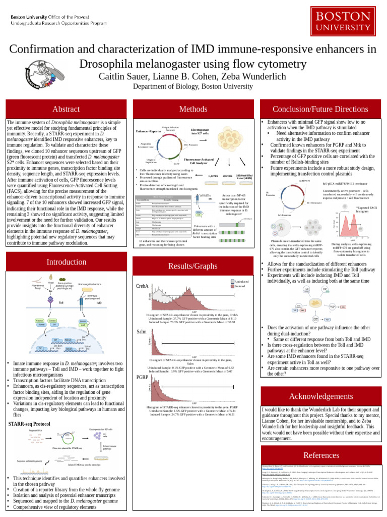 UROP Symposium Poster | PDF | Flow Cytometry | Toll Like Receptor
