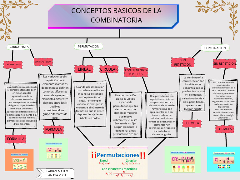 Mapa Conceptual Sobre Combinatoria | PDF | Permutación | Matemáticas
