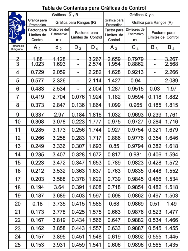 PDF Tabla de Constantes para Graficas de Control Compress | PDF
