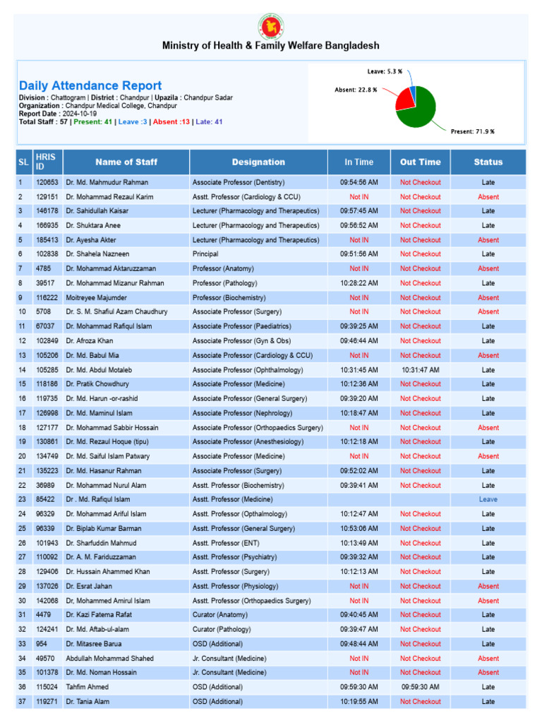 Attendance Sheet (19!10!2024) | PDF | Clinical Medicine | Health Care