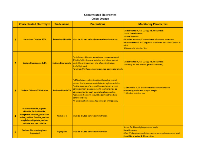 Concentrated Electrolytes | PDF | Intravenous Therapy | Sodium
