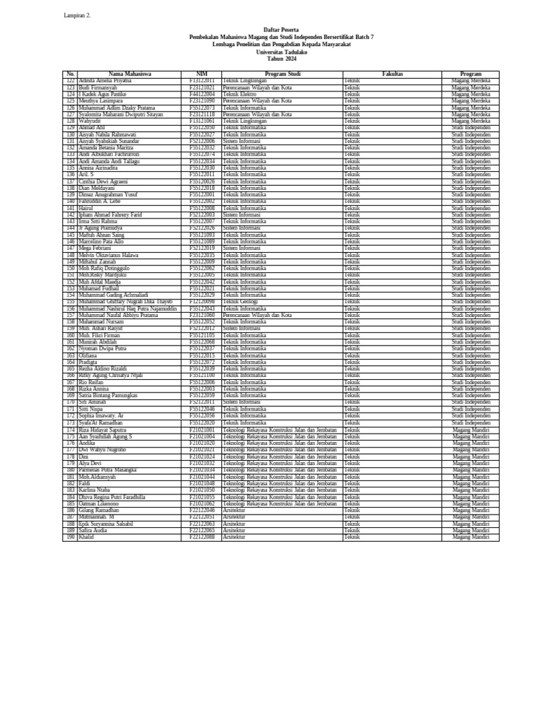 Lampiran Peserta Pembekalan MSIB 7 Tahun 2024 | PDF