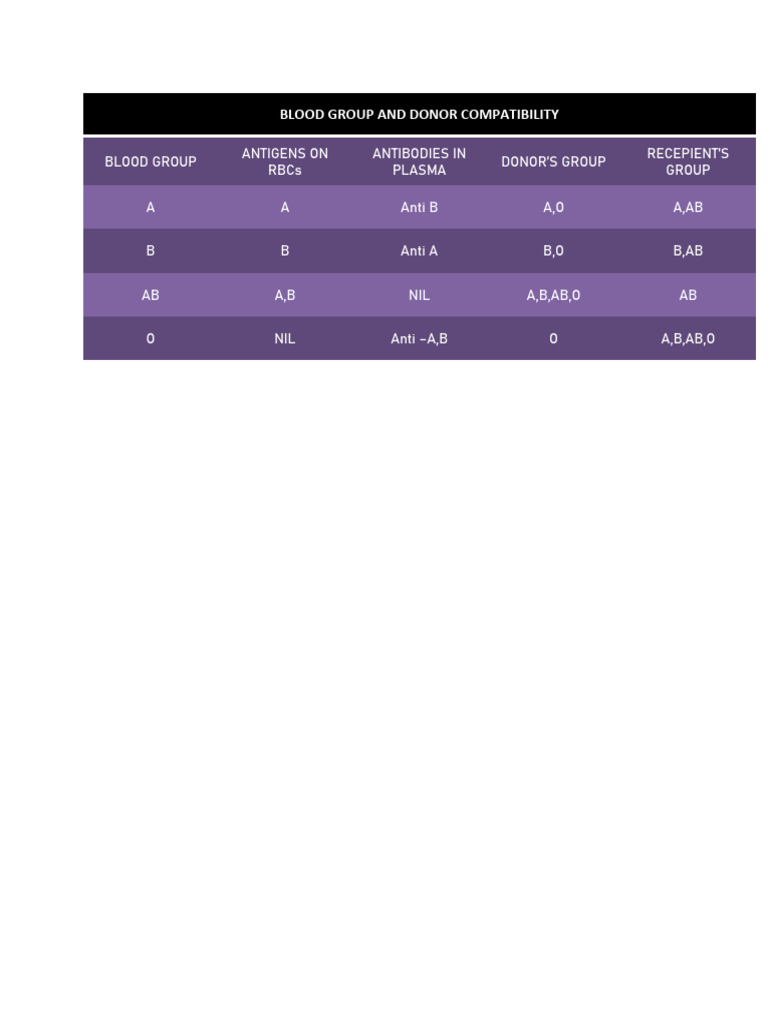 Blood Group and Donor Compatibility | PDF