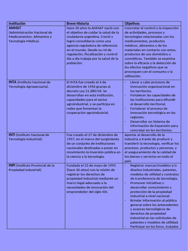 Cuadro de Las Instituciones Sol Solis | PDF | Patentar