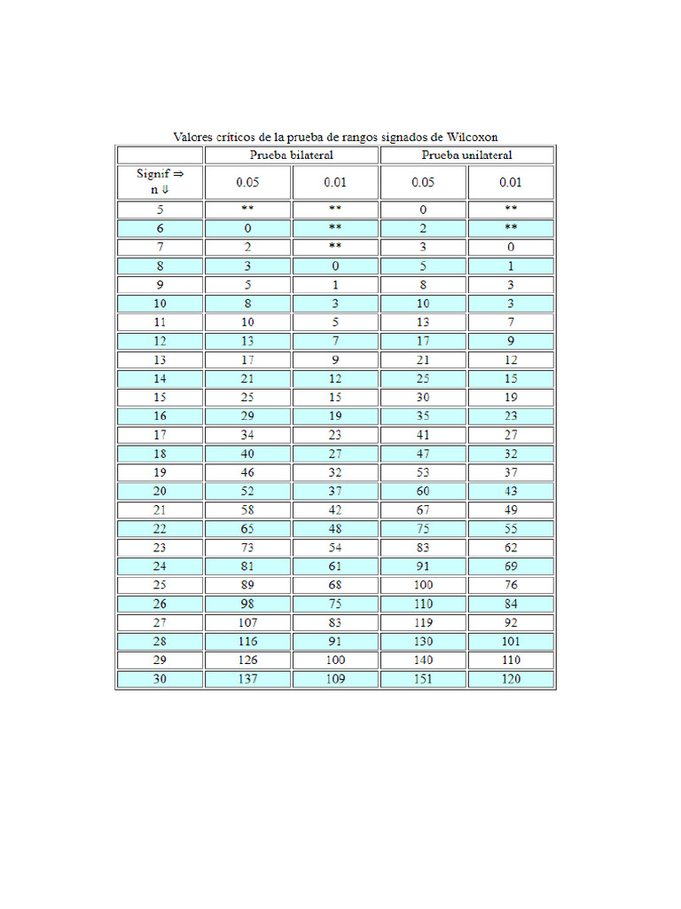 Tabla de Wilcoxon | PDF