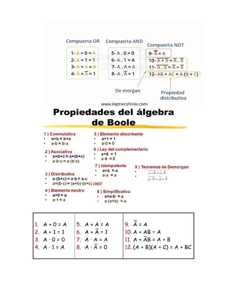 Propiedades Del Algebra de Boole | PDF