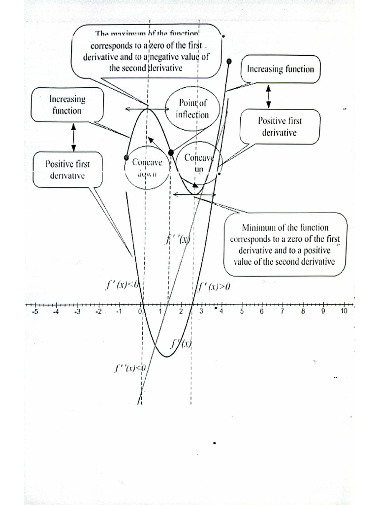 Geometric Interpretation of Derivative Tests | PDF