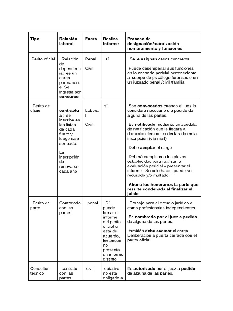 Tipos de Peritos | PDF | Testigo experto | Ley común