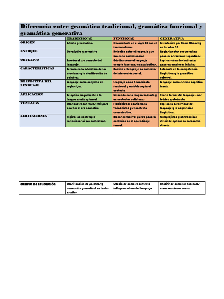 Diferencia Entre Gramática Tradicional | PDF | Lingüística | Gramática