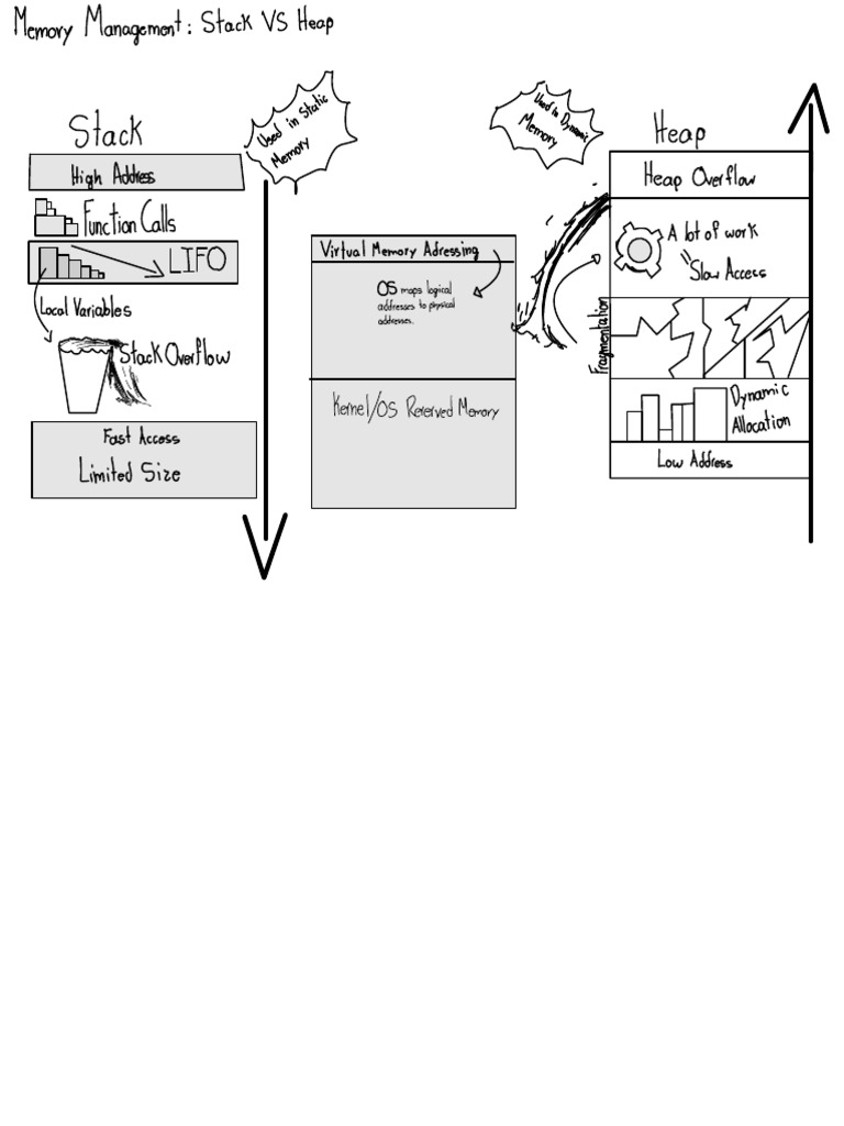 OS Diagram | PDF | Computer Data Storage | Random Access Memory