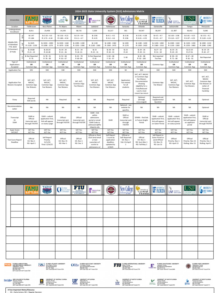 2024-2025 SUS Matrix Updated 9-9-2024 | PDF | Sat | Higher Education