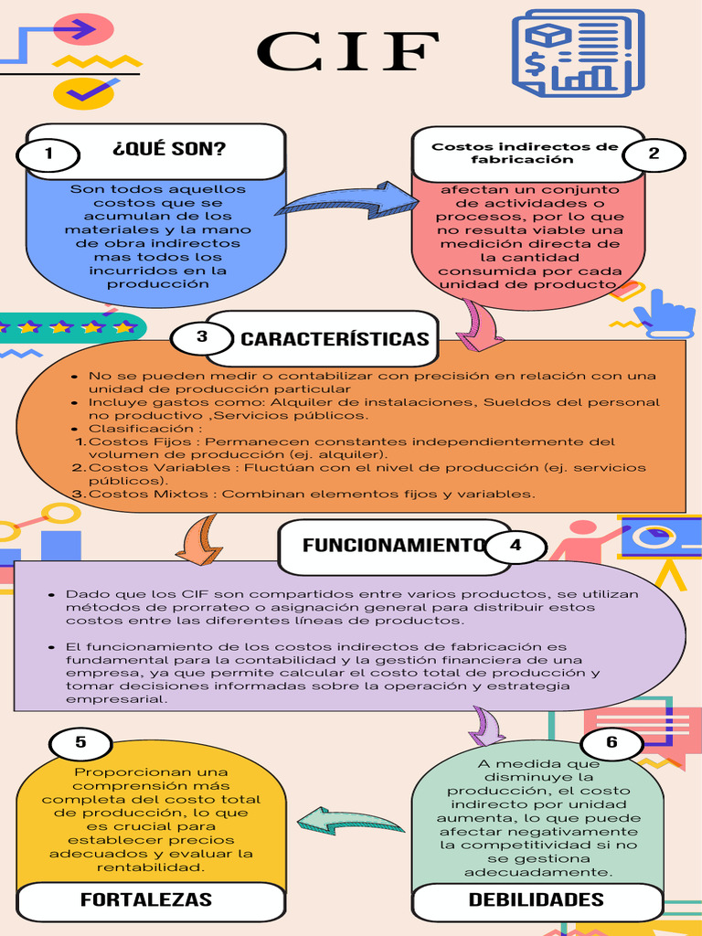 INFOGRAFIA CIF | PDF | Costo | Ciencias económicas