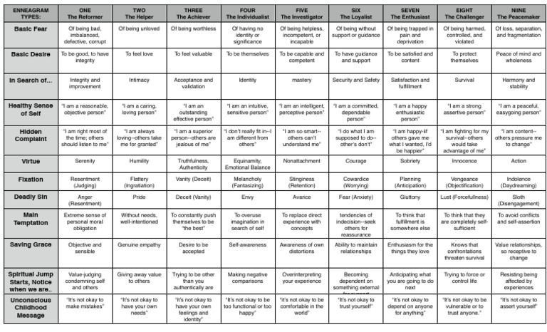 Enneagram Chart Page 1 | PDF | Seven Deadly Sins | Psychology