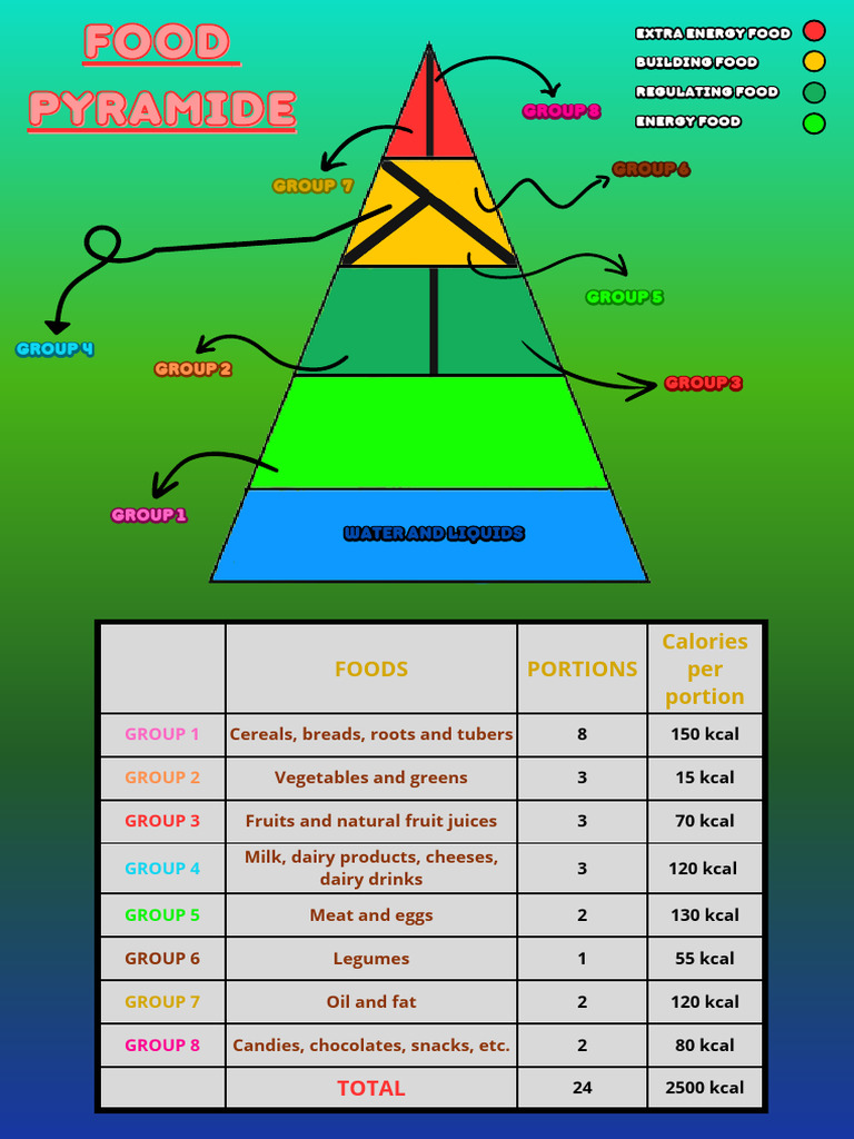 FOOD PYRAMIDE | PDF
