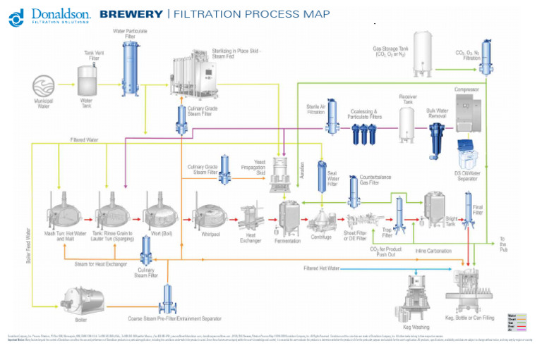 Brewery-Filtration-Process-Map | PDF