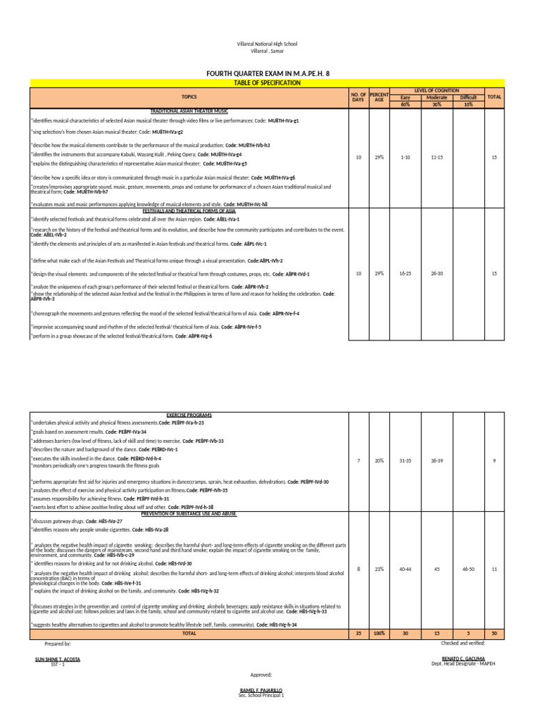 TOS MAPEH 8_4TH QUARTER 2020 | PDF | Theatre | Dances