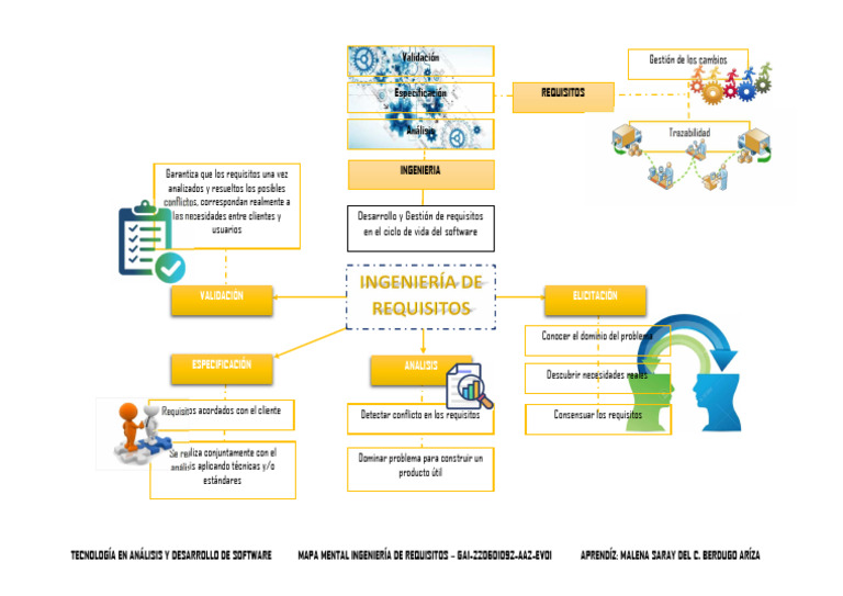 Mapa Mental Ingenieria de Requisitos | PDF
