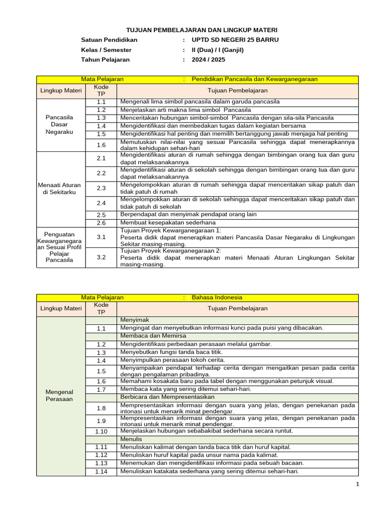 TP Lingkup Materi KLS 2 SMS 1 | PDF