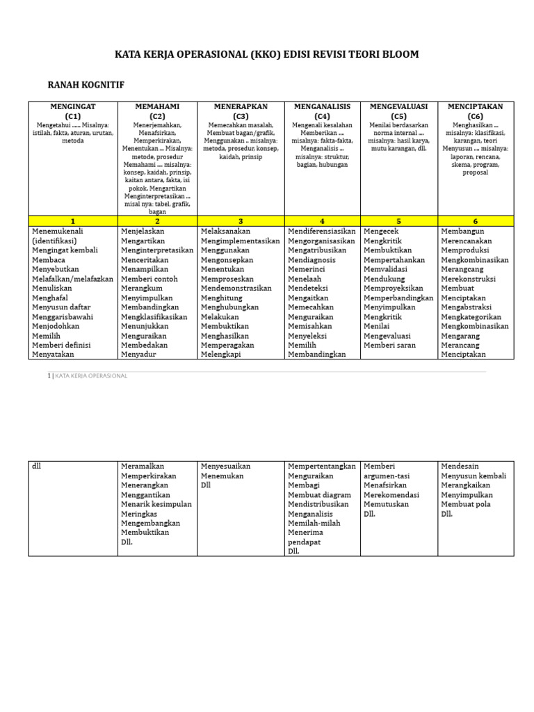 KKO Edisi Revisi Teori Bloom | PDF