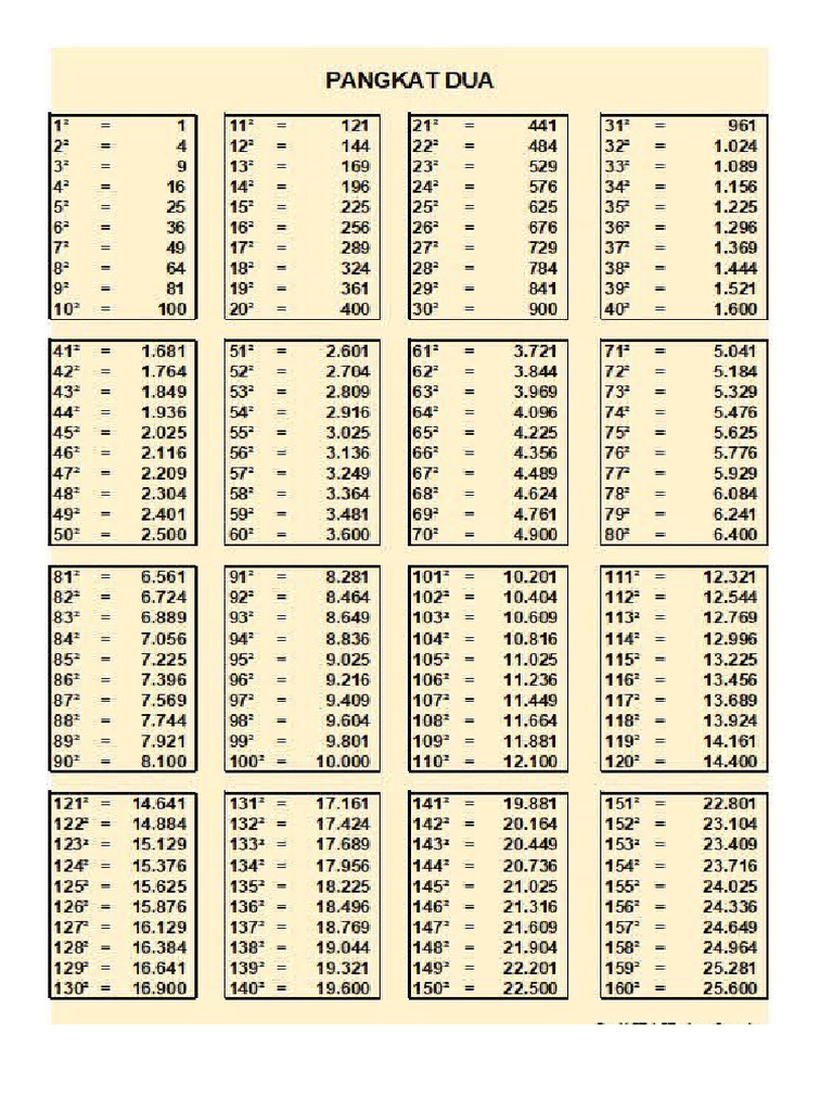 Tabel Pangkat Dua | PDF