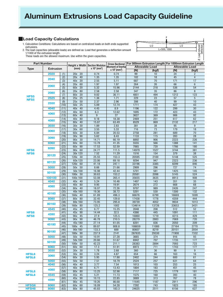 Aluminum Extrusions Load Capacity Guide | PDF | Mechanical Engineering ...