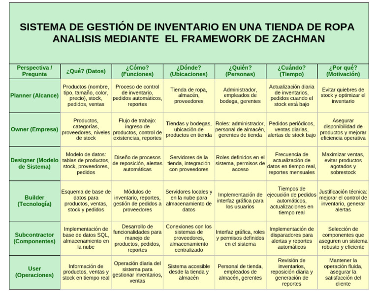 matriz_zachman_inventario | PDF | Computación en la nube | Interfaces ...