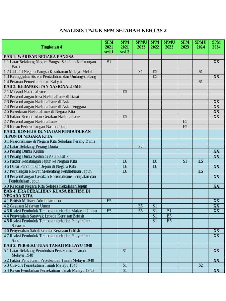 Analisis Tajuk SPM Sejarah Kertas 2 | PDF