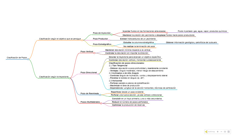 Markmap | PDF | Estrato