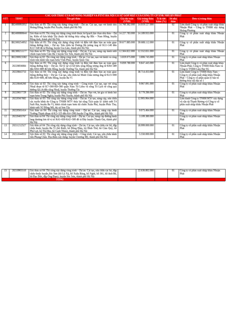 CÁC GÓI THÀU CỦA SỞ NÔNG NGHIỆP VÀ PTNT HÀ NỘI CÓ SỰ GÓP MẶT CỦA CÔNG TY CP XNK NHUẬN PHÁT | PDF