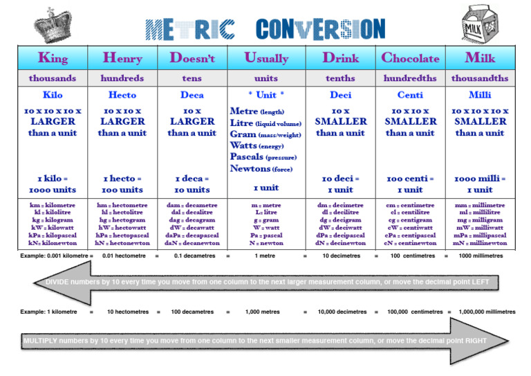 King Henry Conversion Chart Conversion Of Units Chart Worksheet For