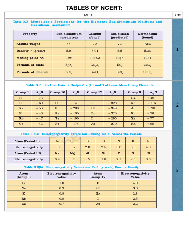 NCERT Tables 1 | PDF | Hydrogen | Physical Chemistry