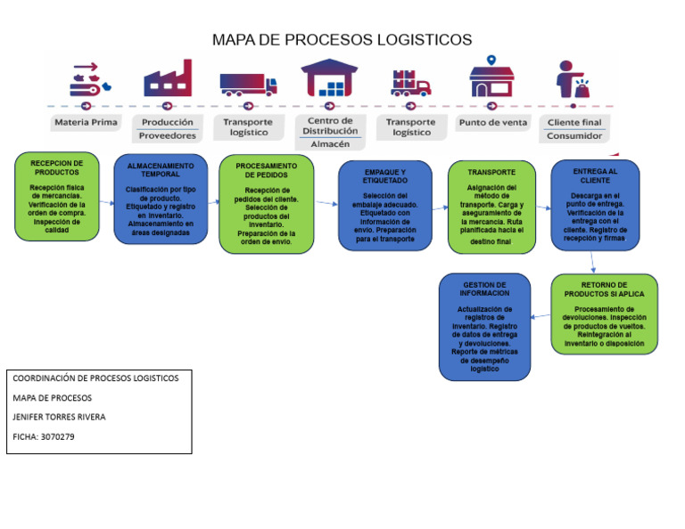 Mapa de Procesos | PDF | Logística | Business