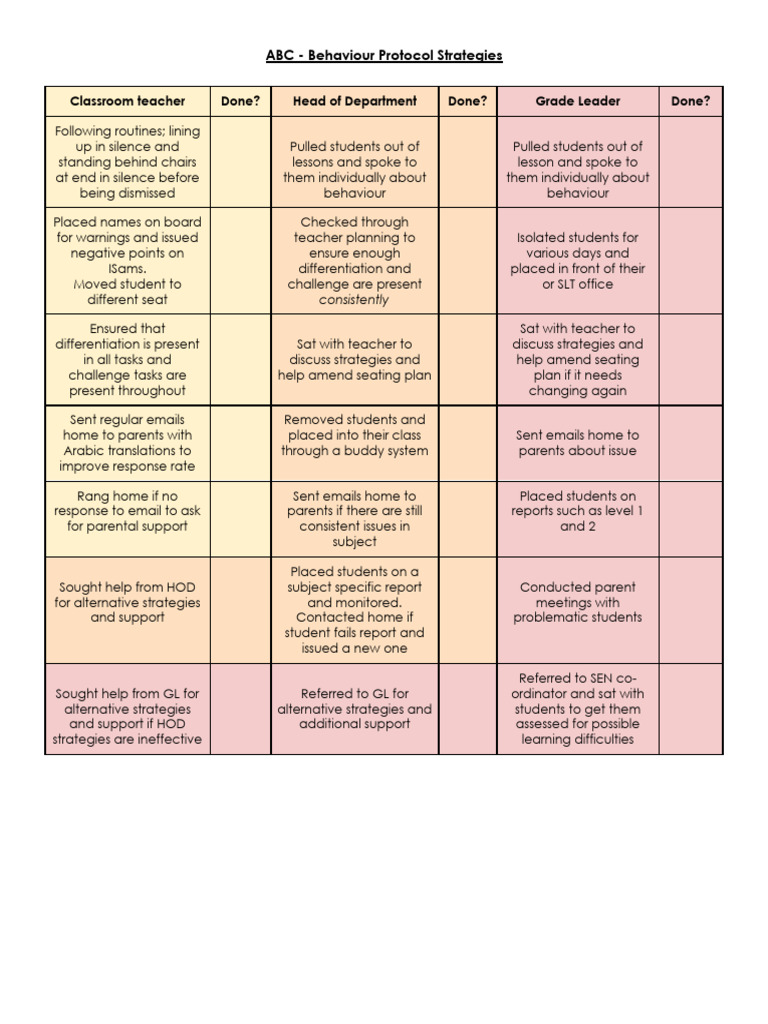 ABC - Behaviour Protocol Strategies | PDF | Teachers | Behavior Modification