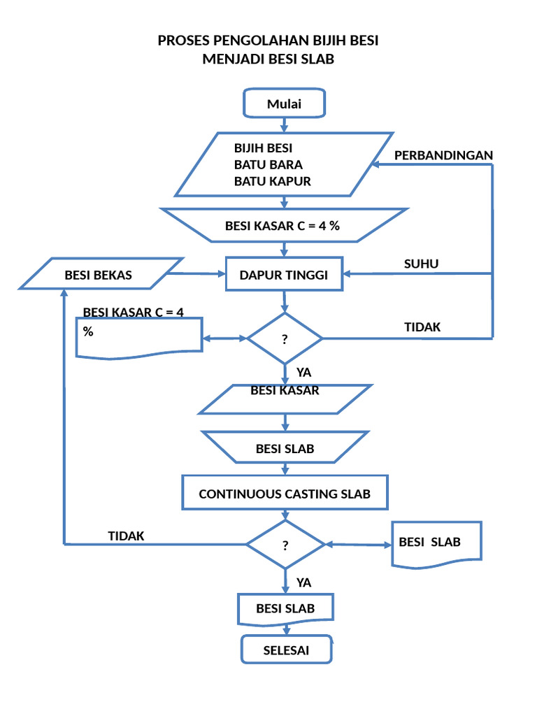 Flow Chart AGUNG K - Pengolahan Bijih Besi | PDF