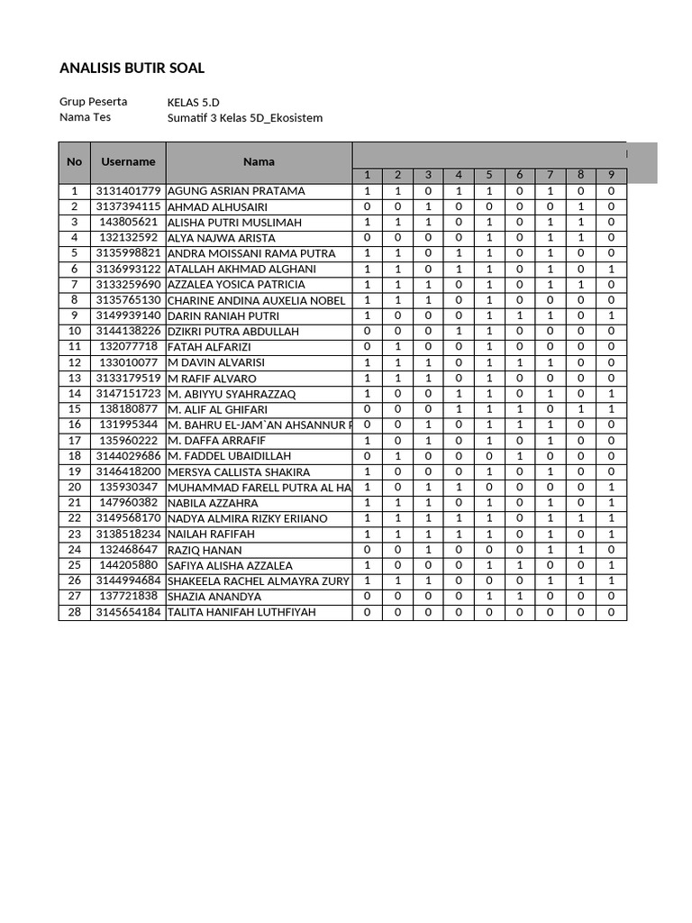 Analisis Butir Soal - KELAS 5.D | PDF