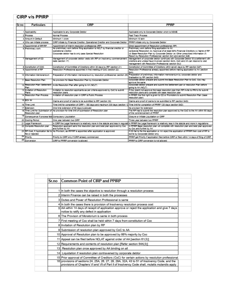 CIRP Vs PPIRP by Anjali Modi | PDF | Bankruptcy | Liability (Financial ...