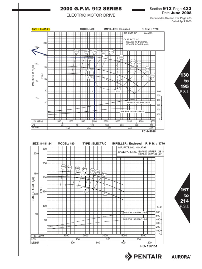 Pump Curve | PDF | Turbomachinery | Hydraulics