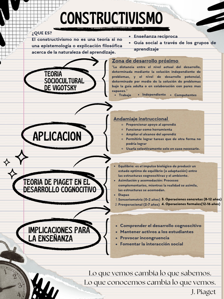 Constructivismo | PDF | Sicología | Ciencia cognitiva
