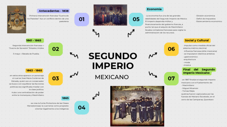 Segundo Imperio Mexicano-Mapa Mental | PDF | México