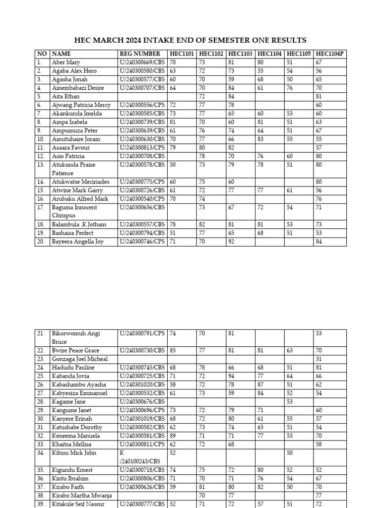 Hec End of Semester 1 Results 2024 March in Take | PDF