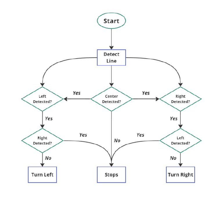 Flowchart | PDF