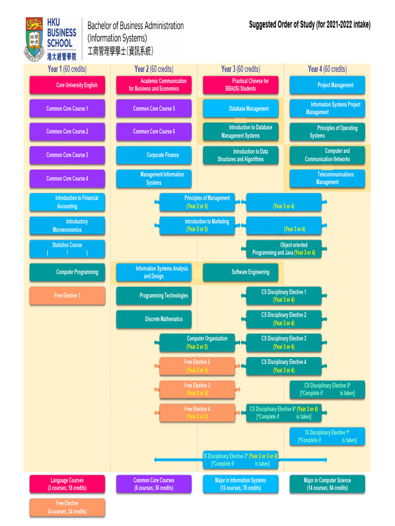 BBA(IS) Curriculum Overview 2021-2022 | PDF | Computing