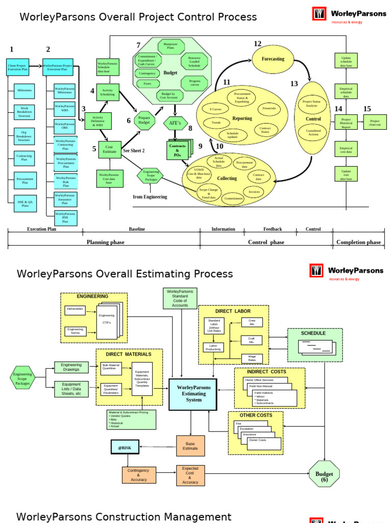 Project Control Cycle | PDF | Business | Economies